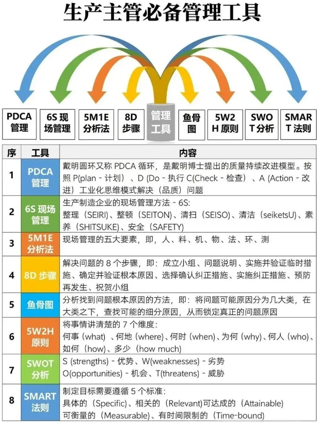 生产管理核心：5口诀、6M1E、7要点、8工具、9字诀、10公式全解析_6m1e指的是什么意思-CSDN博客