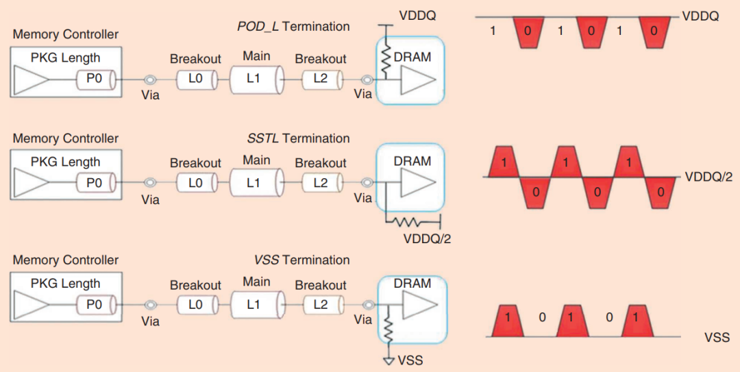 DDR DBI分析：探讨其对电源电压和单端信号的影响-CSDN博客