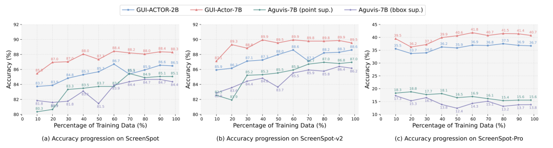 微软发布GUI Agent新范式！告别传统方式，小参数少数据，7B吊打72B模型-CSDN博客
