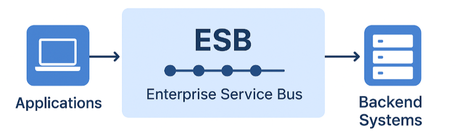 数据集成与ESB的关系？ESB如何实现数据集成？_在数据中台中,哪些类型的数据应该走esb数据服务总线进行交互-CSDN博客