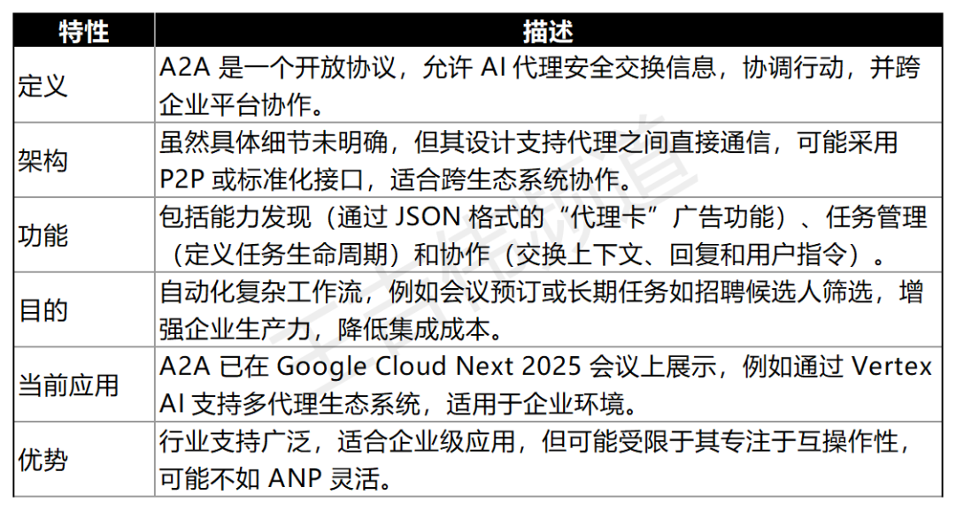 谷歌开源A2A协议：如何让AI智能体实现“无障碍对话“？（技术原理篇）_a2a协议实现-CSDN博客
