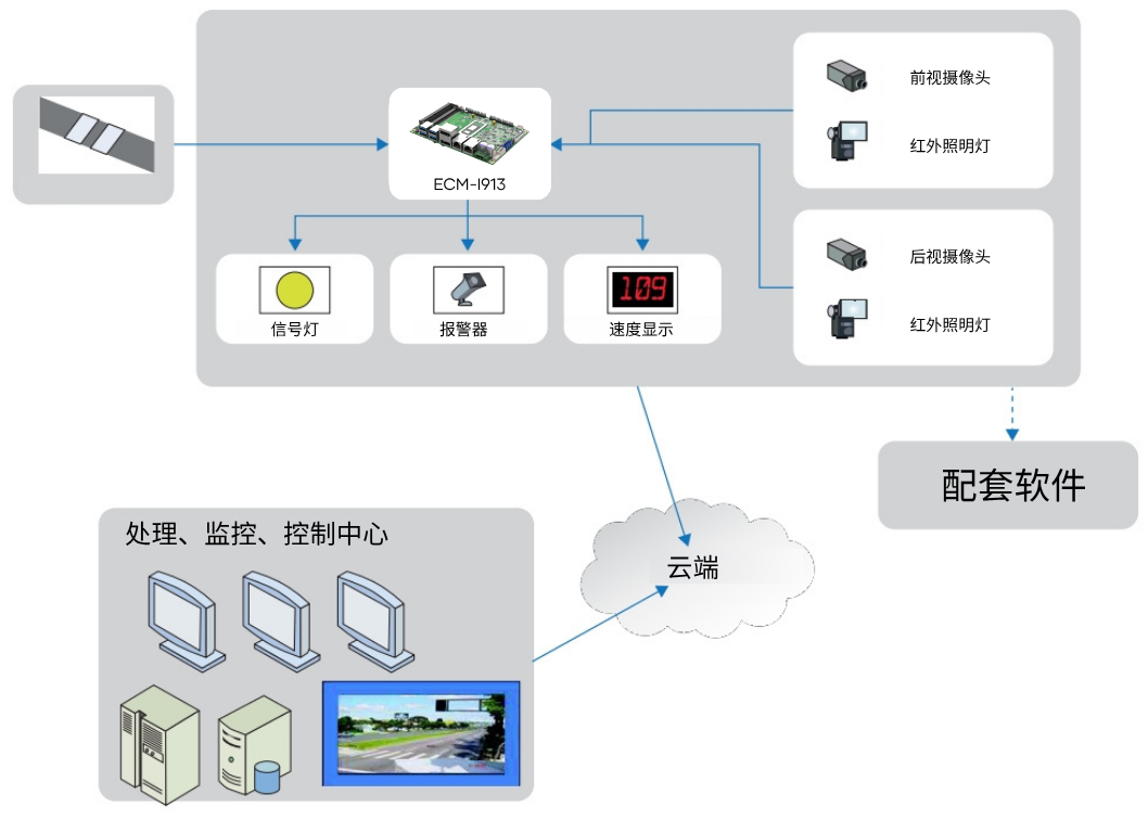 3.5寸单板计算机ECM-I913助力巴西固定雷达和电子监控系统-CSDN博客