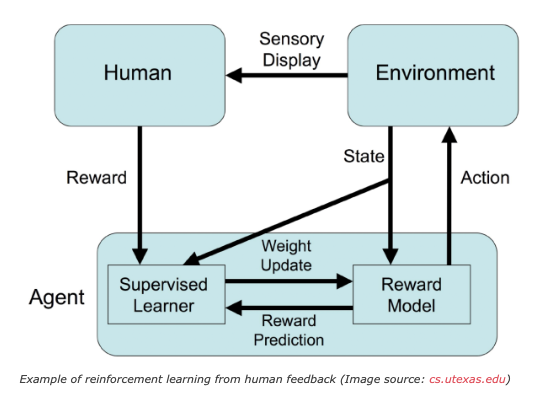 什么是 RLHF？从基础到实践，彻底搞懂 ChatGPT 中的 RLHF 机制_openai rlhf-CSDN博客