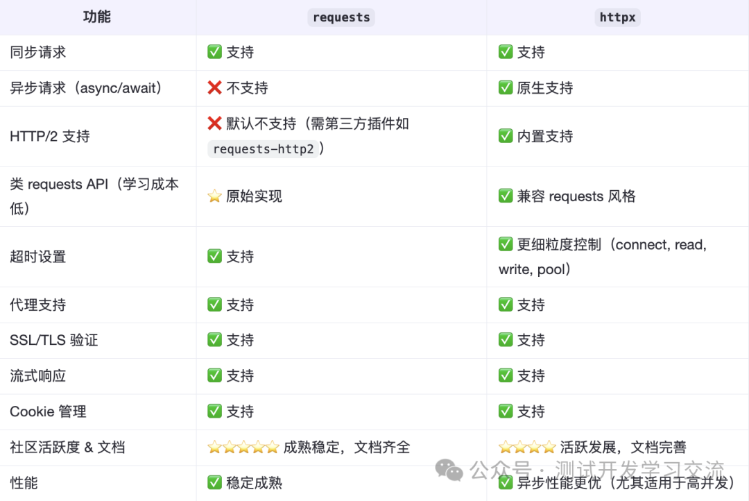 python 接口测试requests / httpx孰强孰弱-CSDN博客