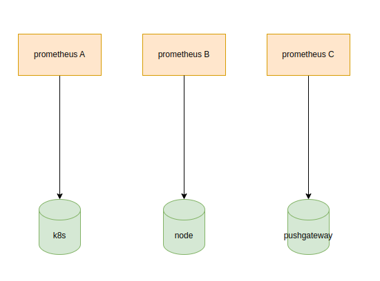 深入浅出--从零开始建设k8s监控之thanos（六）_thanos store如何配置对象存储-CSDN博客