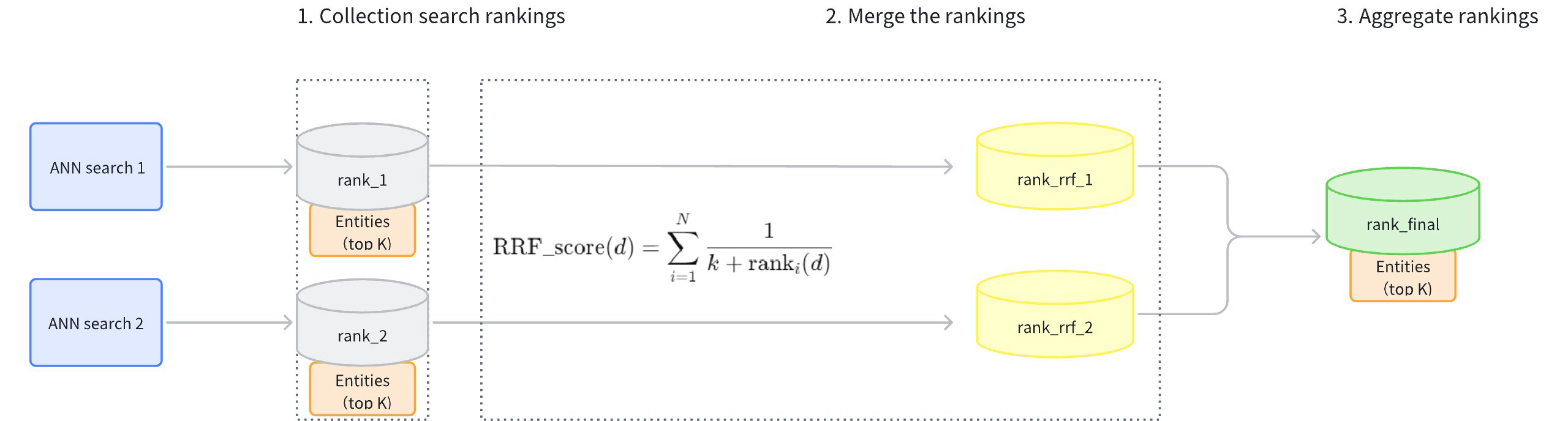 Milvus选择正确的 Rerankers 策略_milvus reranker-CSDN博客