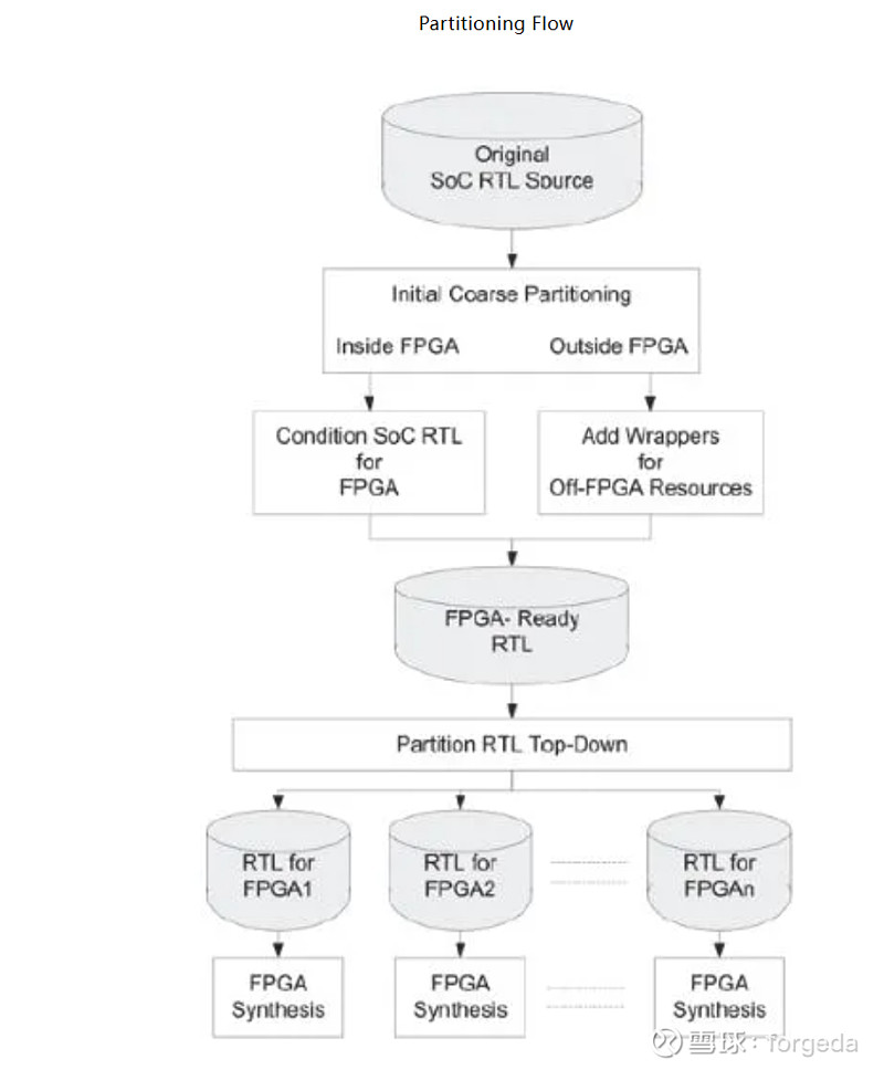 FPGA调试验证方法和EDA工具详解_fpga的dea工具-CSDN博客
