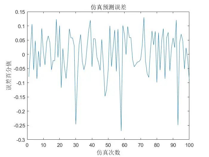 基于鲸鱼算法优化bp神经网络woa Bp的数据多变量回归预测 Matlab交叉验证多输入单输出 Csdn博客
