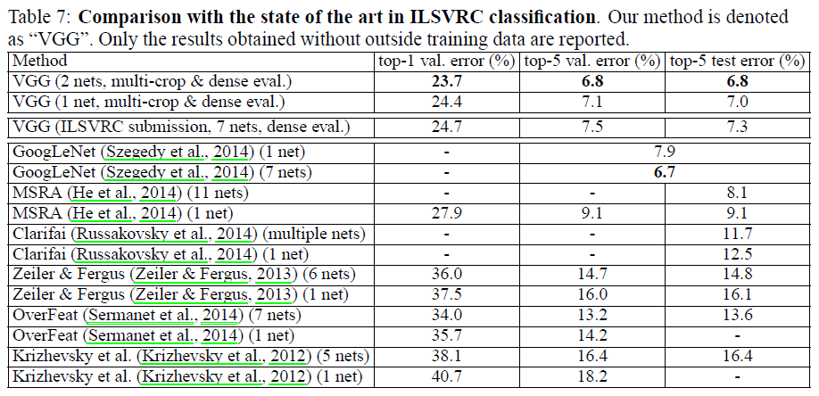 【论文阅读】VERY DEEP CONVOLUTIONAL NETWORKS FOR LARGE-SCALE IMAGE RECOGNITION-CSDN博客