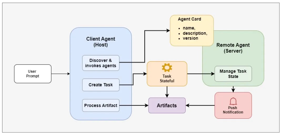 不懂智能体通信协议？一文读懂 MCP、ACP、A2A、ANP 的核心逻辑与应用场景_acp协议-CSDN博客