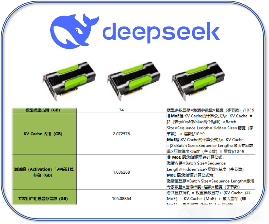 DeepSeek部署需要多少GPU资源？一文搞懂如何计算MoE模型显存占用（附自动计算工具）-CSDN博客
