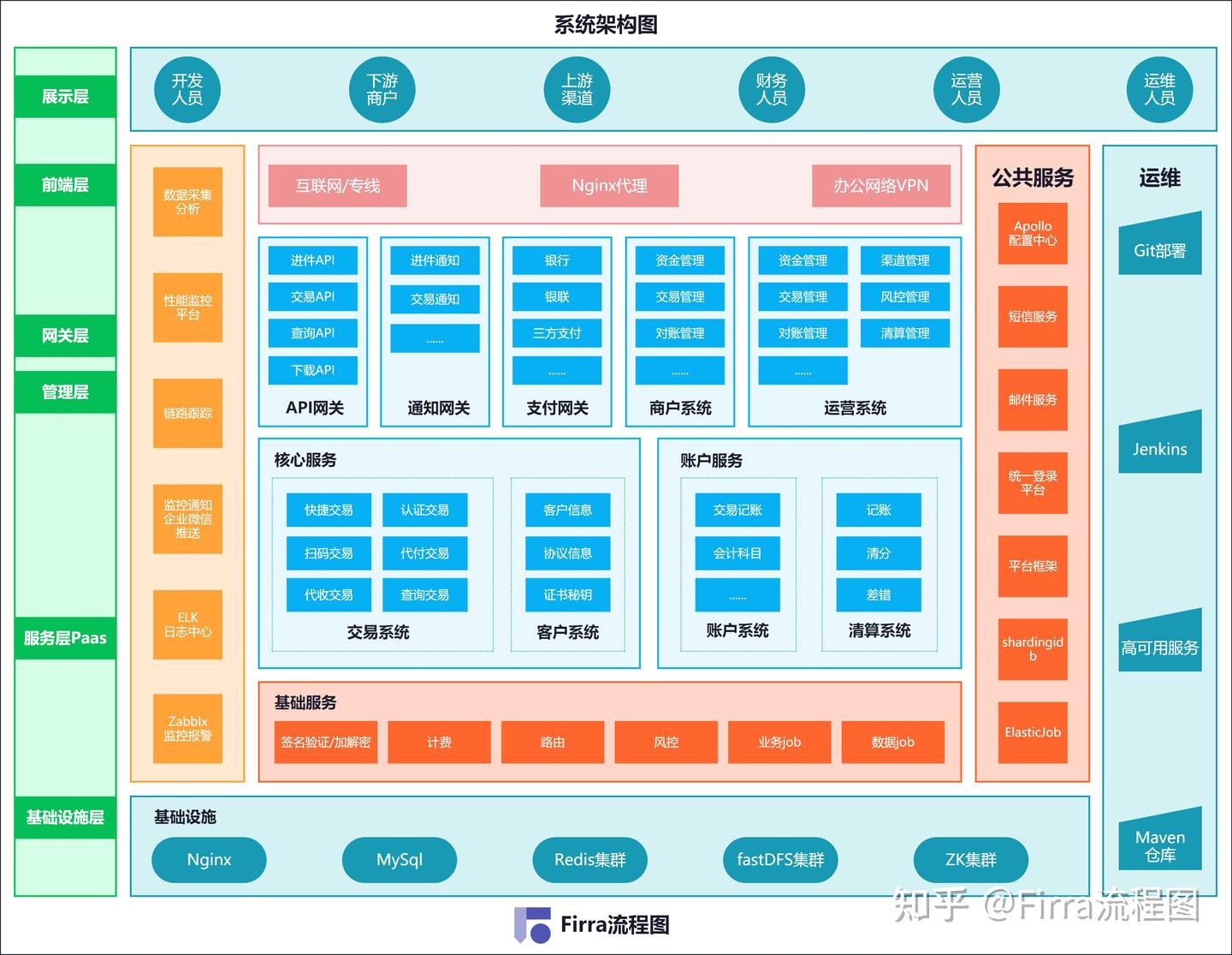 常用的八大架构图_技术架构图-CSDN博客