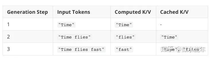 【万字长文】大模型推理加速：KV-Cache技术详解与实战代码！_k-vcache-CSDN博客