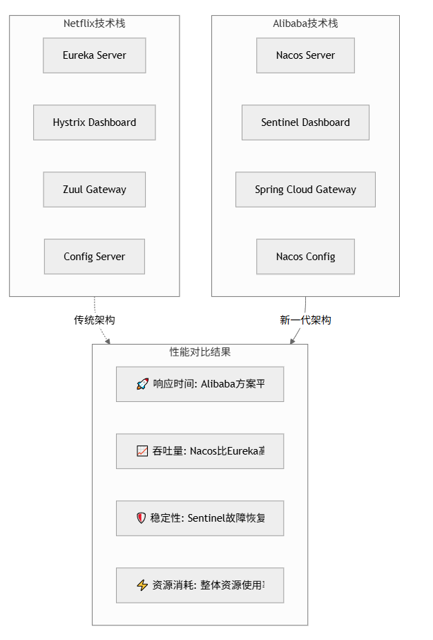 【手把手教你搭建SpringCloud 01】2025年微服务技术选型：为什么选择Spring Cloud Alibaba？_spring-cloud-alibaba2025-CSDN博客