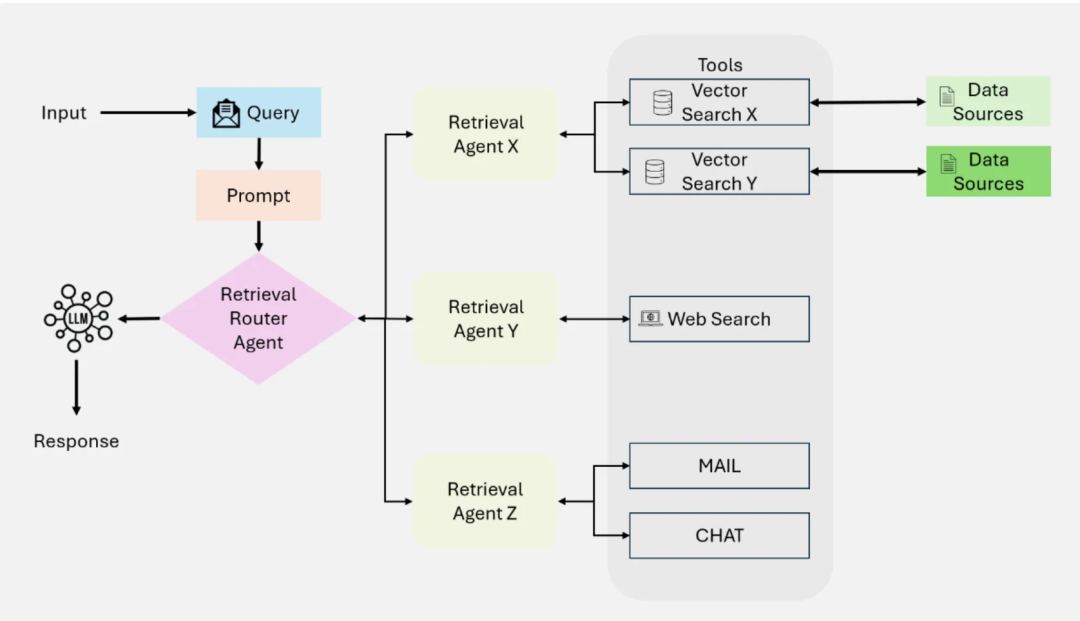 【值得收藏】RAG架构演进详解：从Naive RAG到Agentic RAG的技术突破_context retrieval agent-CSDN博客