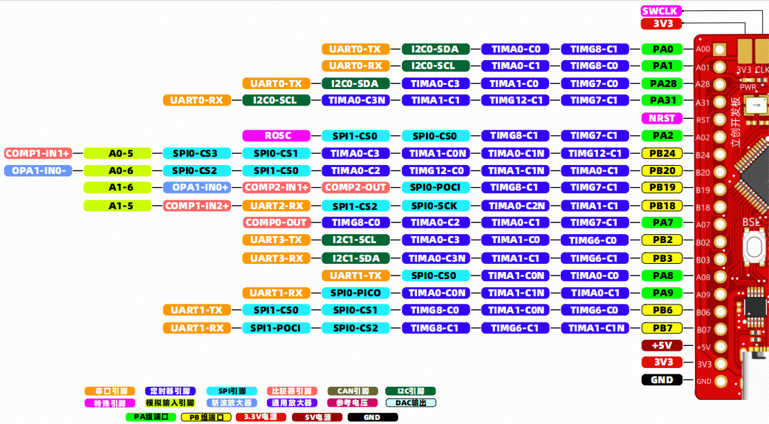 MSPM0G3507 UART介绍及使用_行空板m10串口通信-CSDN博客