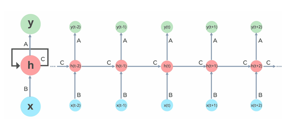 Tensorflow 中的长短期记忆 （LSTM） RNN-技术邻