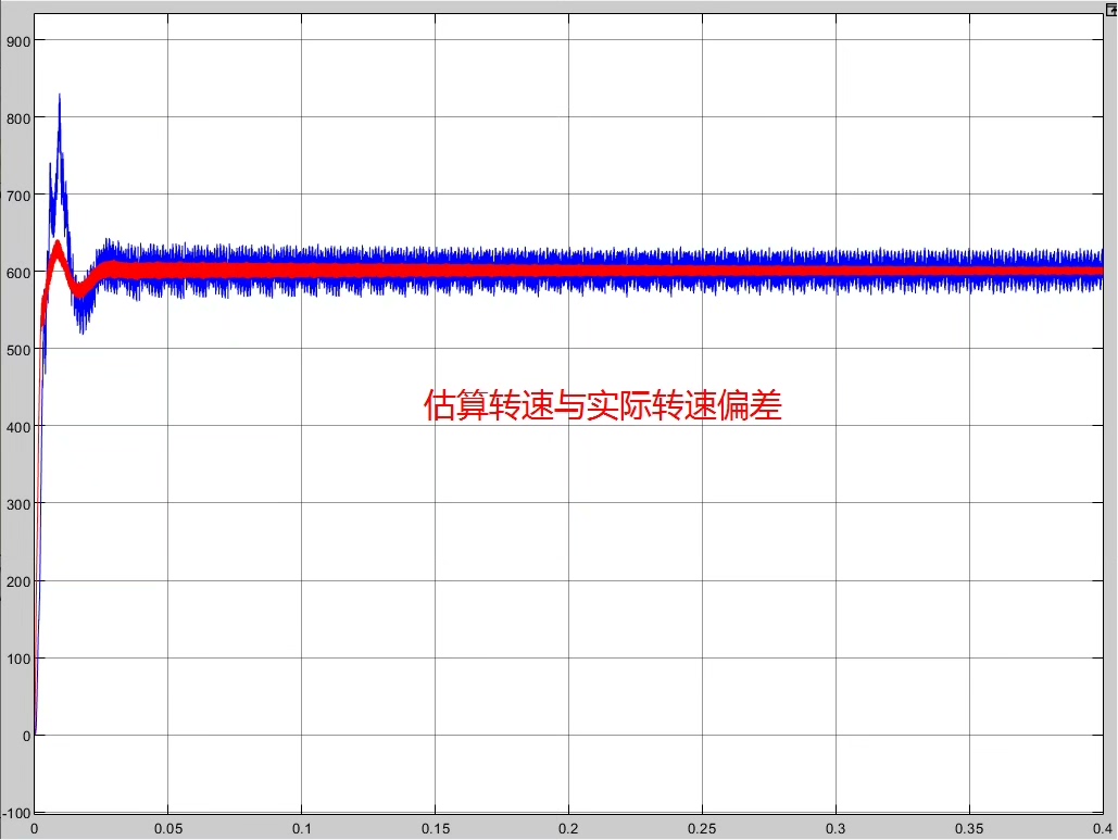 永磁同步电机模型参考自适应（MRAS）无传感器矢量控制仿真研究：转速锁相环与自适应参数调节策略-CSDN博客