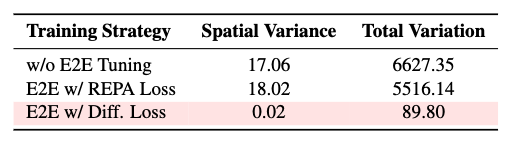 45倍加速+最新SOTA！VAE与扩散模型迎来端到端联合训练：REPA-E让VAE自我进化！_repa-e: unlocking vae for end-to-end tuning with ...