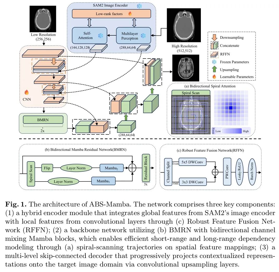 突破多模态图像翻译难题：ABS-Mamba借SAM2、CNN、Mamba及LoRA+微调创佳绩 ！_sam2 lora-CSDN博客