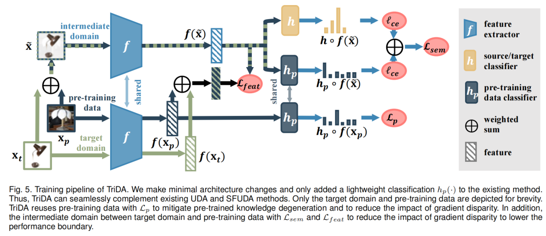 TPAMI 2025 | 告别两域局限！TriDA 引入预训练数据域，无监督域自适应性能跨多个基准达最优-CSDN博客