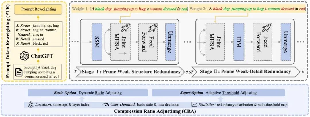 CVPR 2025 | 先结构后细节，Token融合实现免微调DiT加速_cvpr2025-CSDN博客