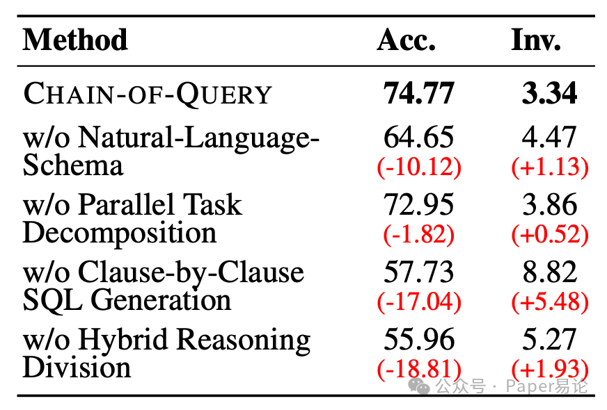 CoQ 框架：用 SQL + 多 Agent 破解 LLM 表格理解难题，5 大数据集准确率超 SOTA 13%+，代码开源-CSDN博客