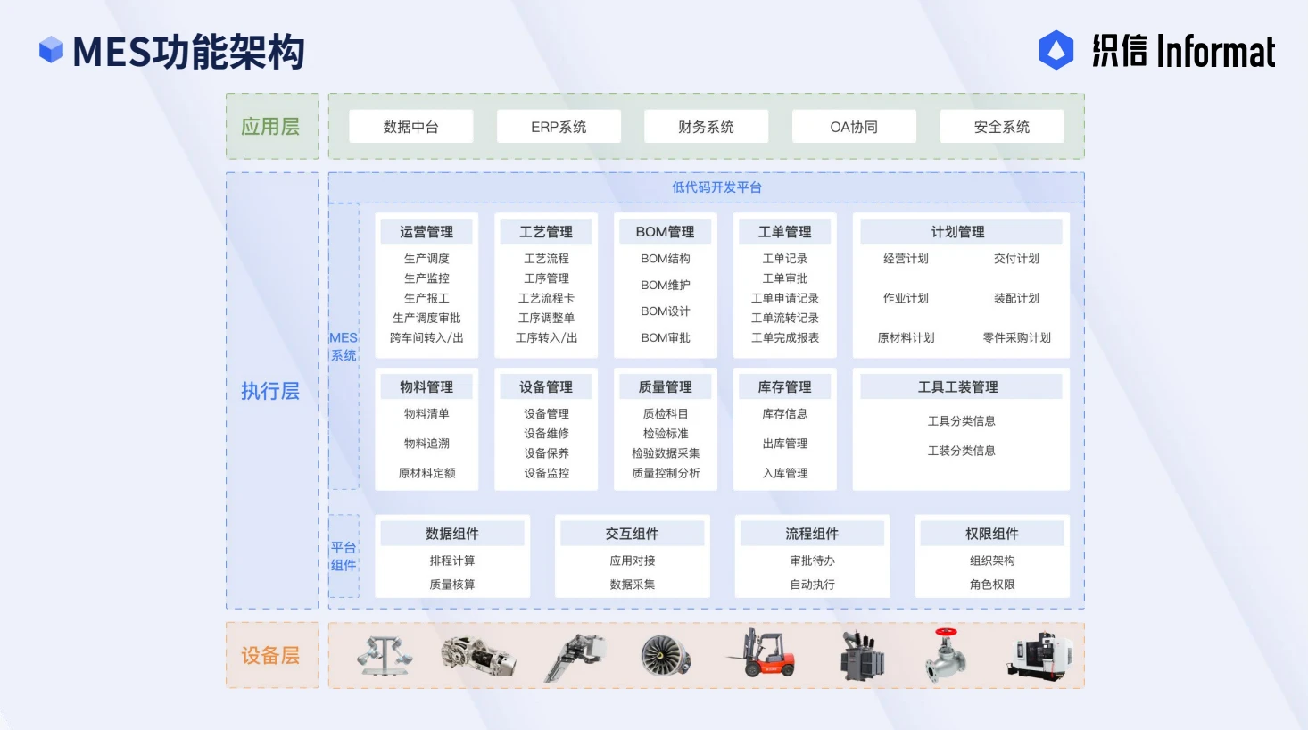 深入聊聊MES、ERP、SCM、WMS、APS、SCADA、PLM、QMS的区别与联系_aps、mes 、wms、qms企业级解决方案(286页)-CSDN博客