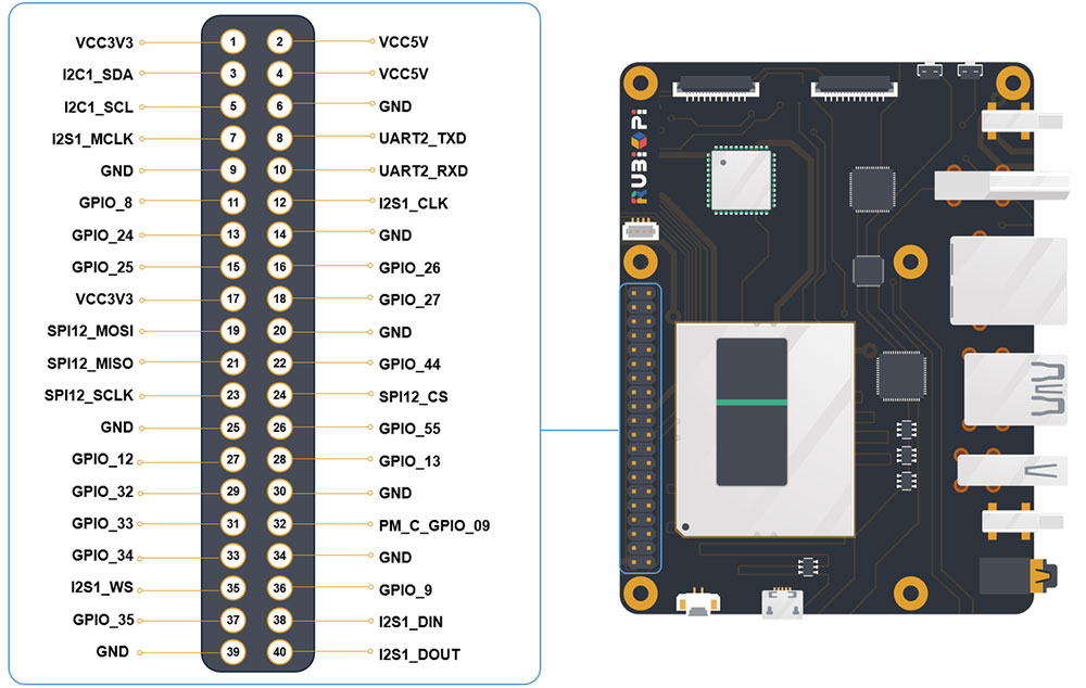 深入了解魔方派3的接口 （1）：GPIO与I2C_from periphery import gpio-CSDN博客