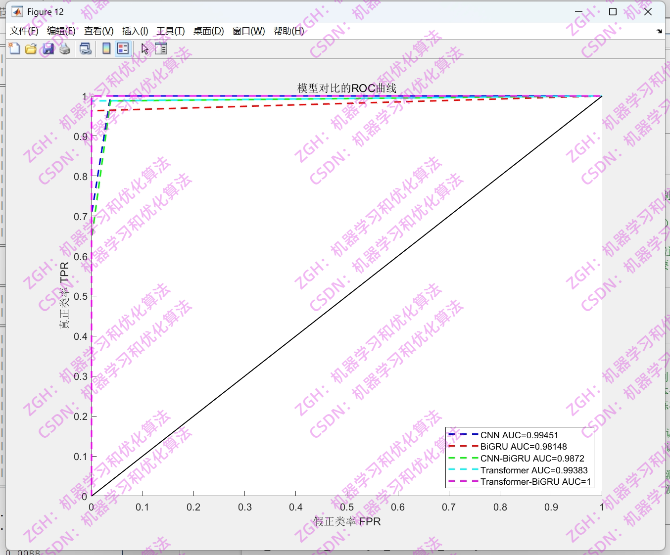 Matlab Transformer-BiGRU 5模型多特征分类预测一键对比 (多输入单输出)-CSDN博客