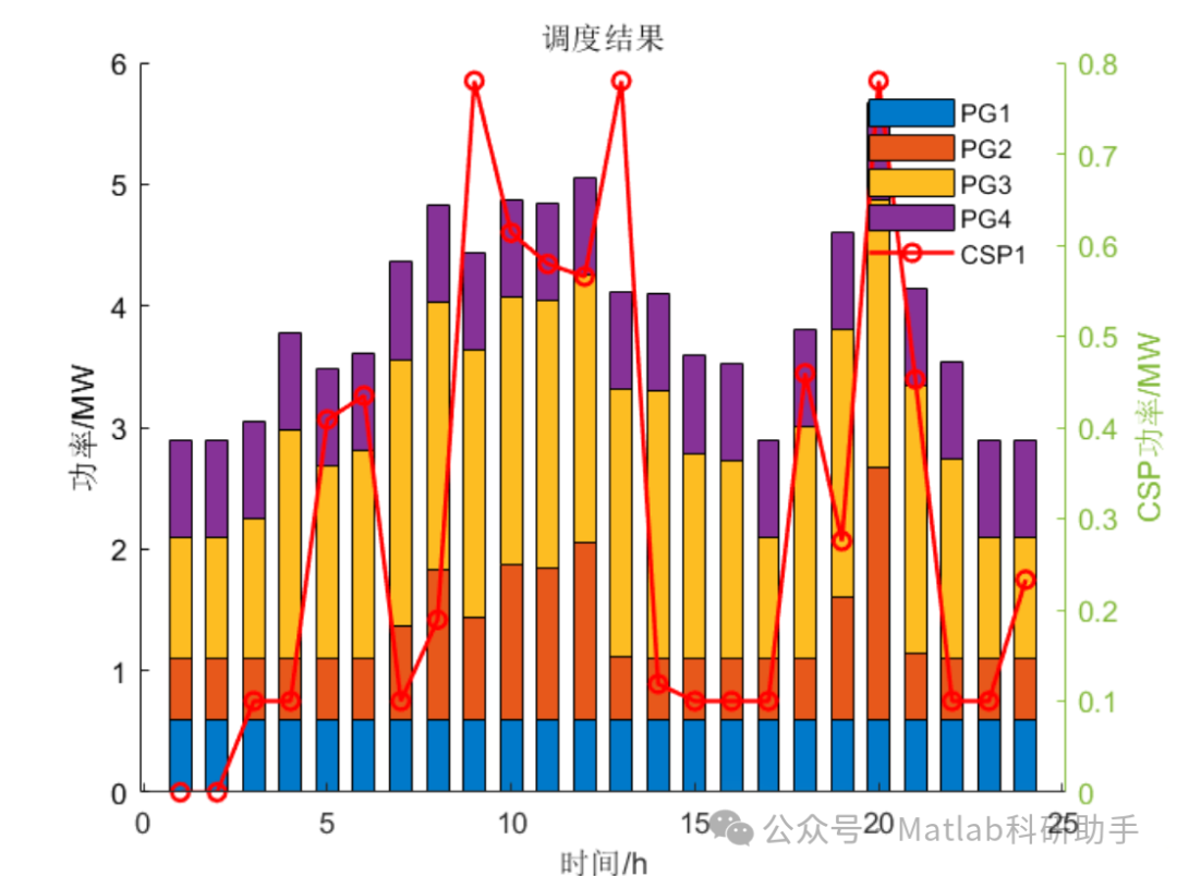 计及N-k安全约束的含光热电站电力系统优化调度模型【IEEE14节点、118节点】附Matlab代码-CSDN博客