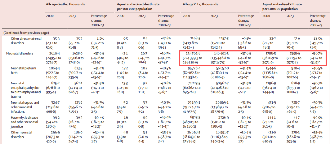 GBD 2023新数据正式公布，Lancet主刊同日连发3篇！-CSDN博客