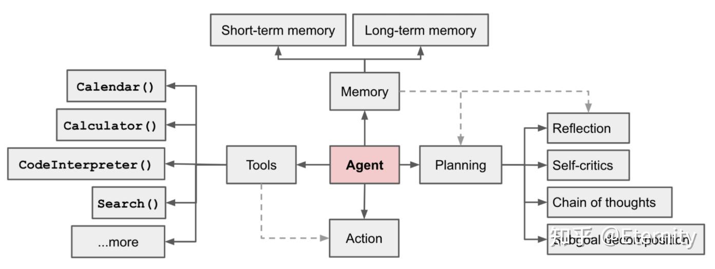 也谈LLM-Based Agent——规划&推理、记忆、工具使用与多Agent系统-CSDN博客