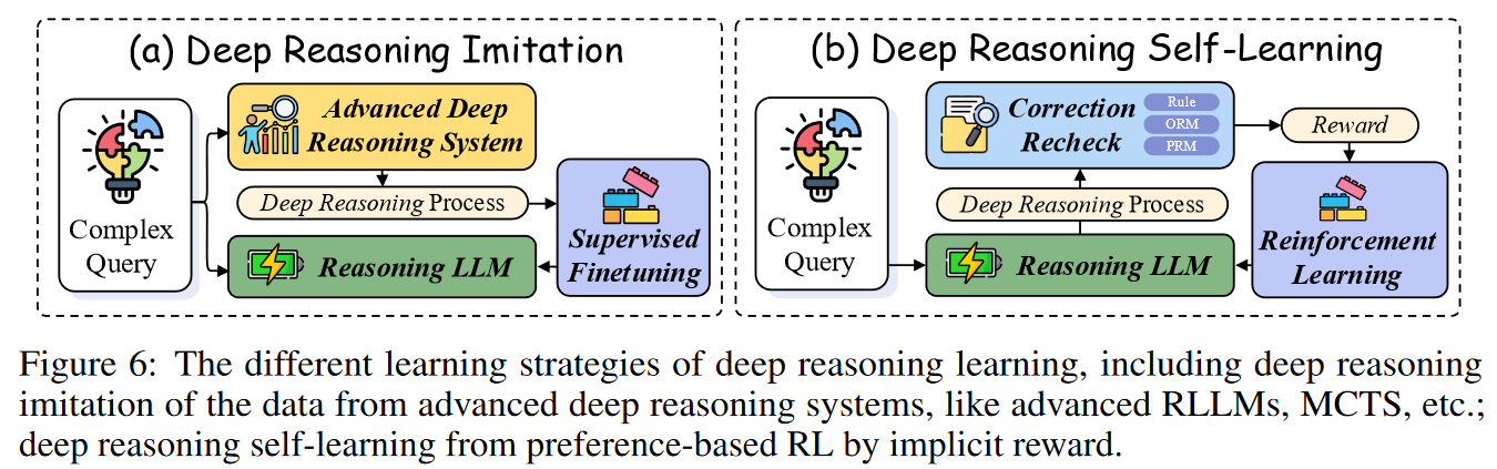 论文阅读：Towards Reasoning Era: A Survey of Long Chain-of-Thought for Reasoning Large Language ...