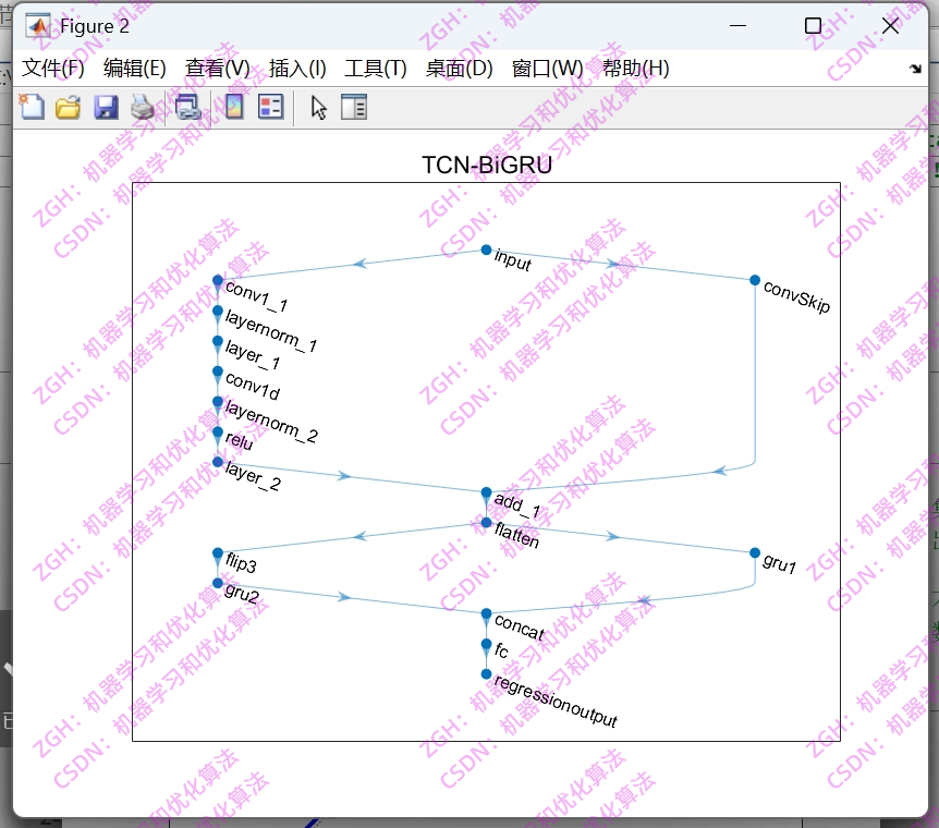 [原创]IDBO-TCN-BiGRU多输出回归 改进蜣螂算法-时间卷积网络-双向门控循环单元的数据多输出回归-CSDN博客