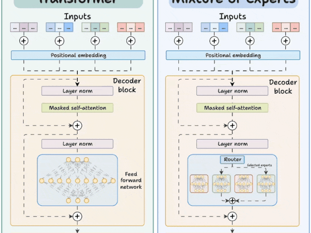 图解 Transformer 和 MoE 的差别_transformer_Python算法实战-DeepSeek技术社区