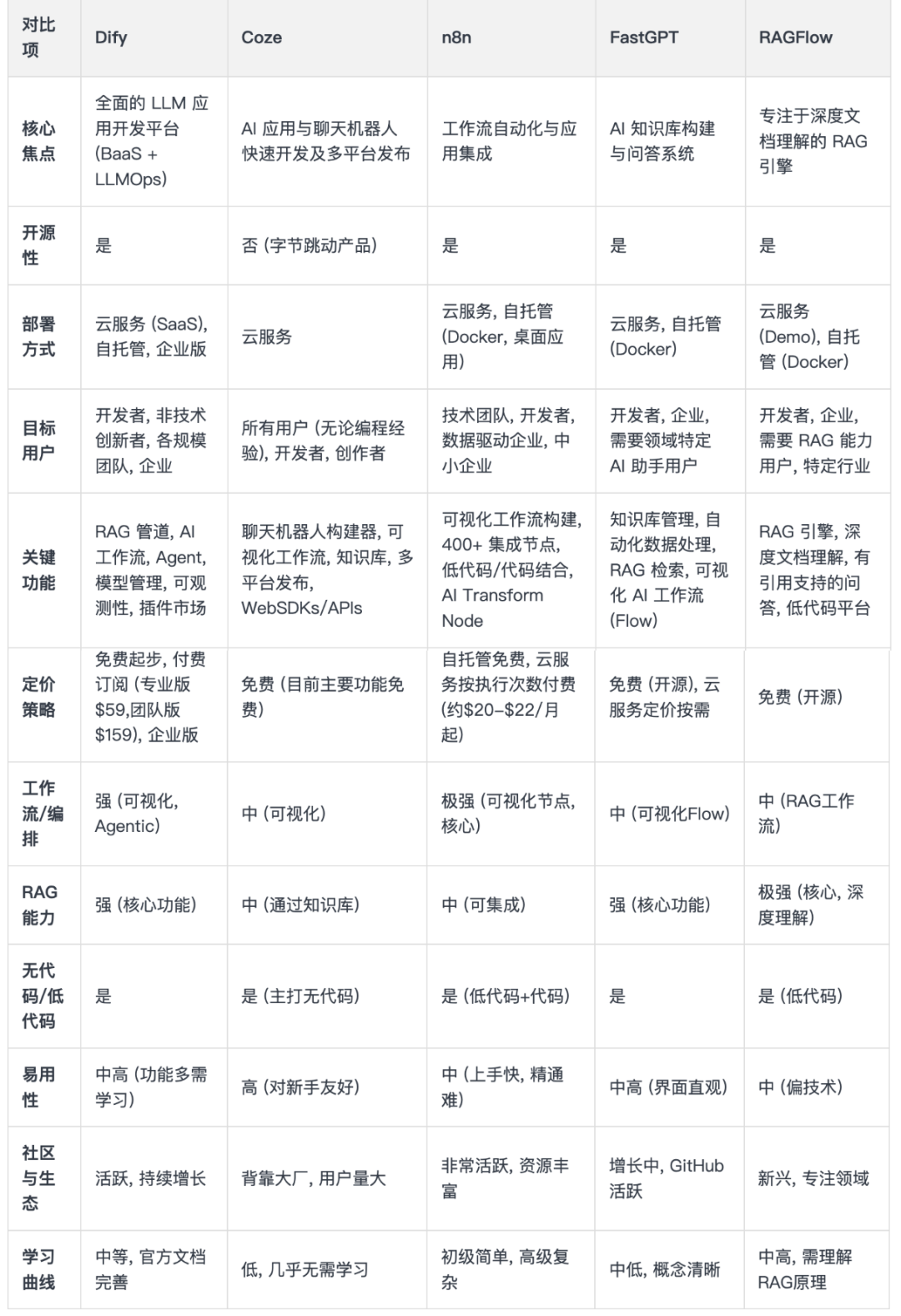 Dify vs n8n vs Coze vs FastGPT vs RagFlow：五大AI平台深度对比与选型指南_比ragflow更好的大模型-CSDN博客