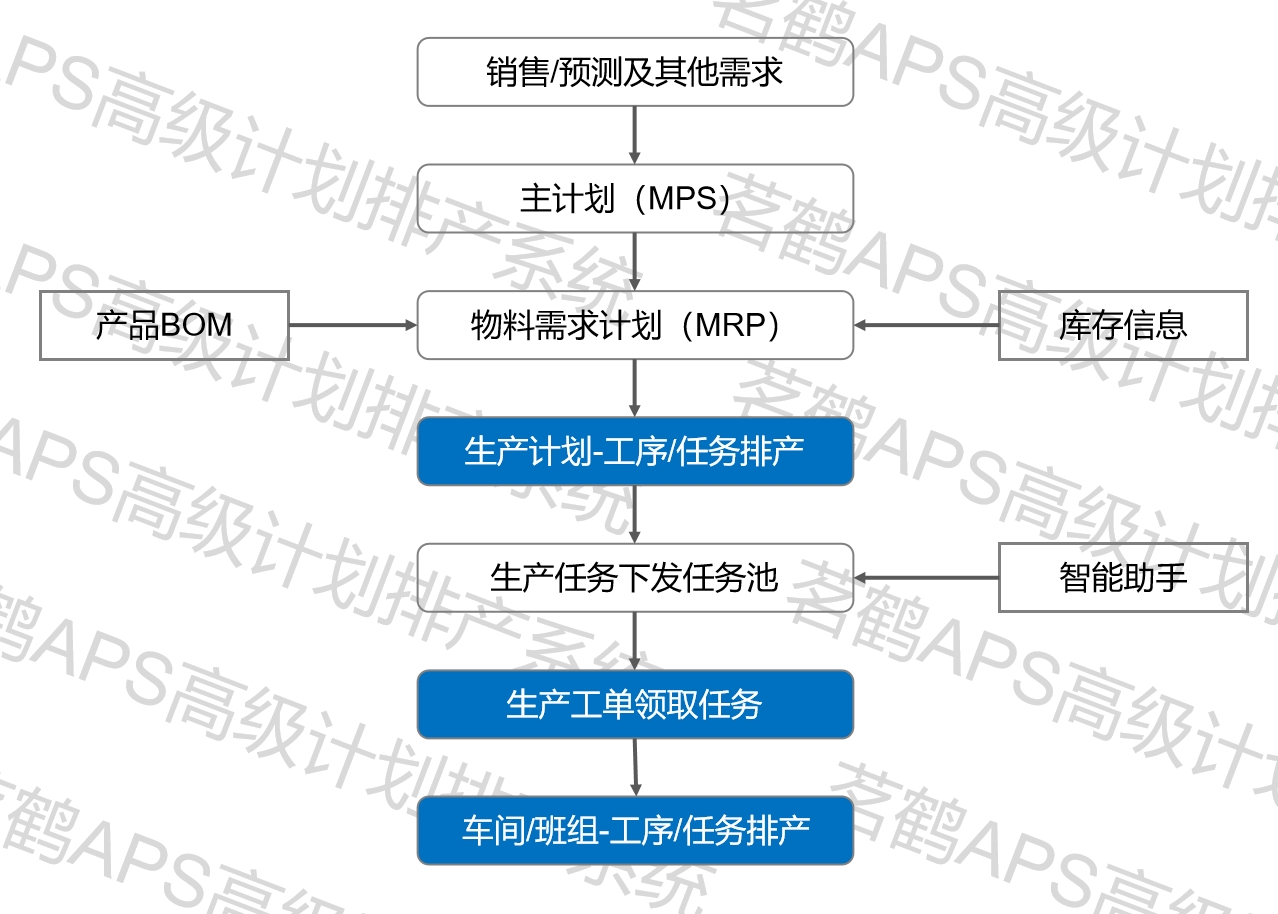 MPS与APS：概念解析与核心区别-CSDN博客
