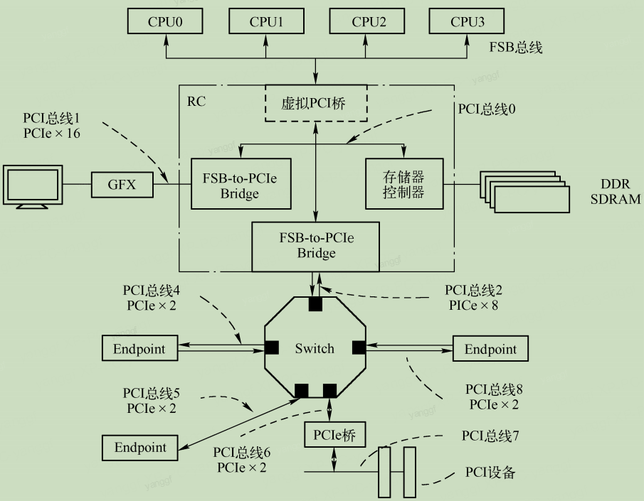 14 Linux pci子系统之pcie port service-CSDN博客