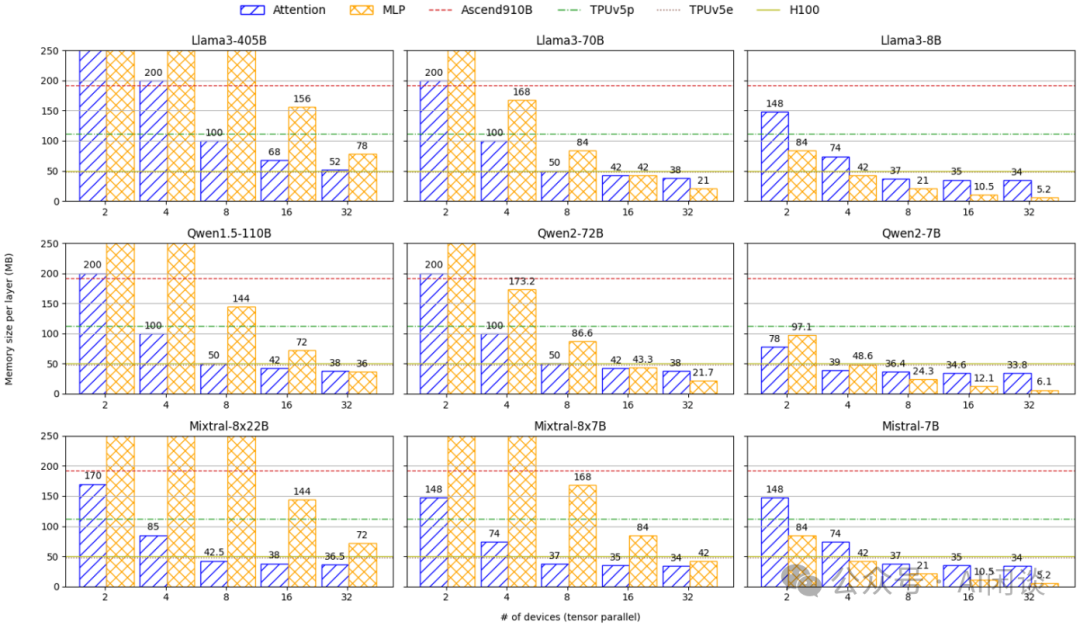 华为 PreServe：LLM 推理中的预取方案，缓解 Memory Bound_flash communication: reducing tensor parallelizati-CSDN博客