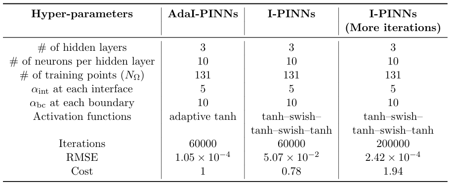 还在死磕传统PINN？自适应版本训练效率狂飙，审稿人直呼“这才是真创新“！_自适应pinn-CSDN博客