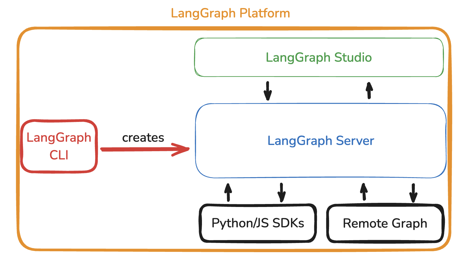LangGraph 4 - Platform - 部署、Cli、Studio、SDK_langgraph dev-CSDN博客