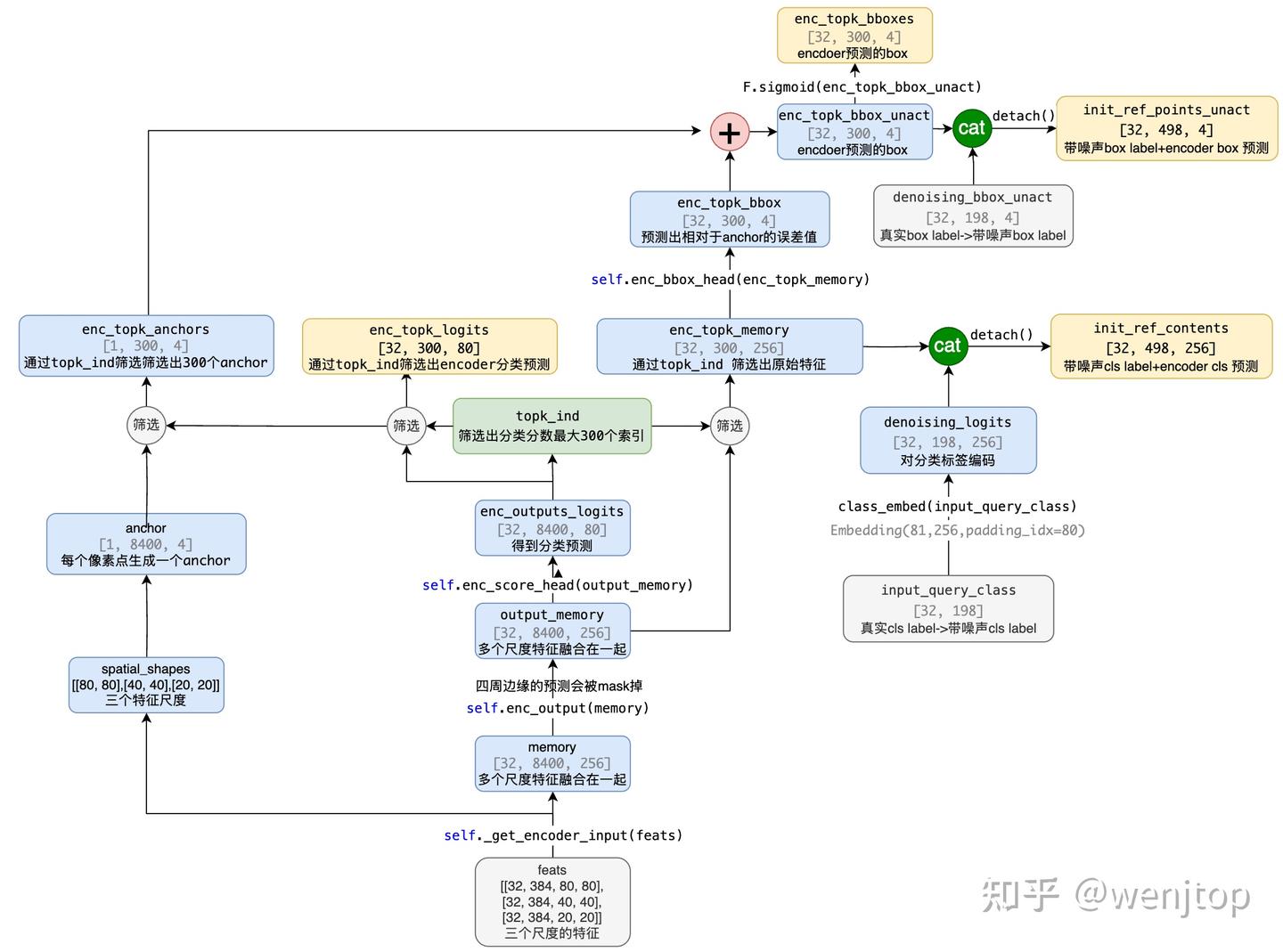 一篇文章讲清楚DETR系类 ｜ DETR｜DINO｜RT-DETR｜D-FINE ｜ DEIM ｜ DEIM V2｜目标检测 ｜实时检测 ｜代码细节 ｜ 代码实现_dinov2 detr-CSDN博客