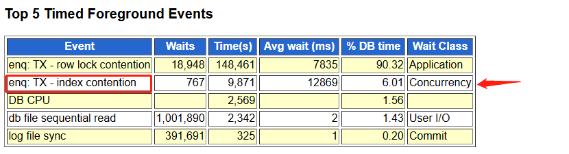 数据裁剪偶遇【enq: TX - index contention】-CSDN博客