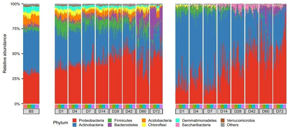 MicrobiomeStatPlots | 分面排序堆叠柱状图教程Faceted sorted stack bar plot-CSDN博客