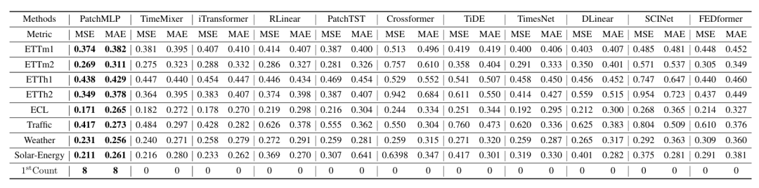 AAAI2025 Oral|PatchMLP：Patch 嵌入 + 特征分解，长期时间序列预测新SOTA!-CSDN博客