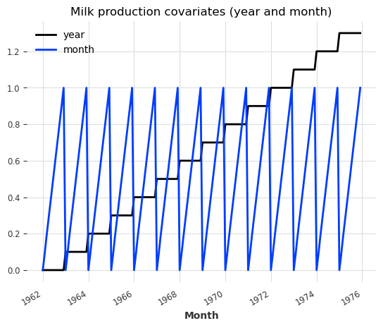 用 Python 轻松实现时间序列预测：Darts 多时间序列、预训练模型和协变量 Multiple Time Series, Pre-trained Models and ...