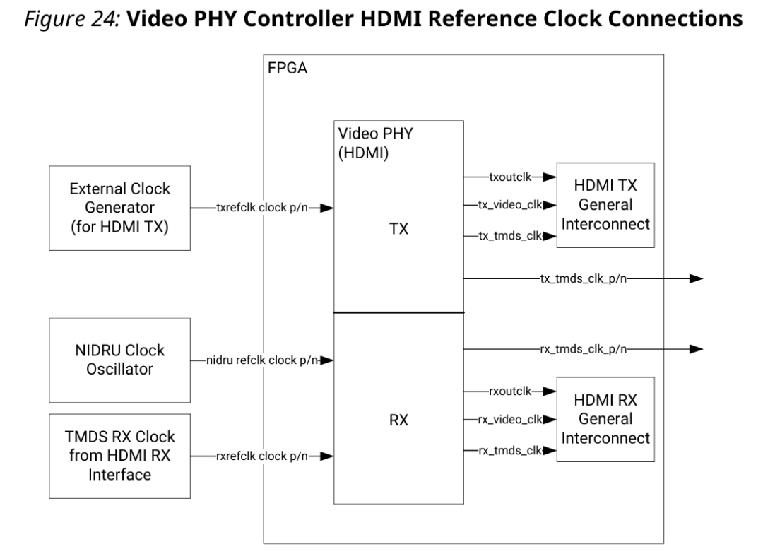基于FPGA实现视频系列—1、HDMI视频的几种实现方式_fpga实现hdmi-CSDN博客
