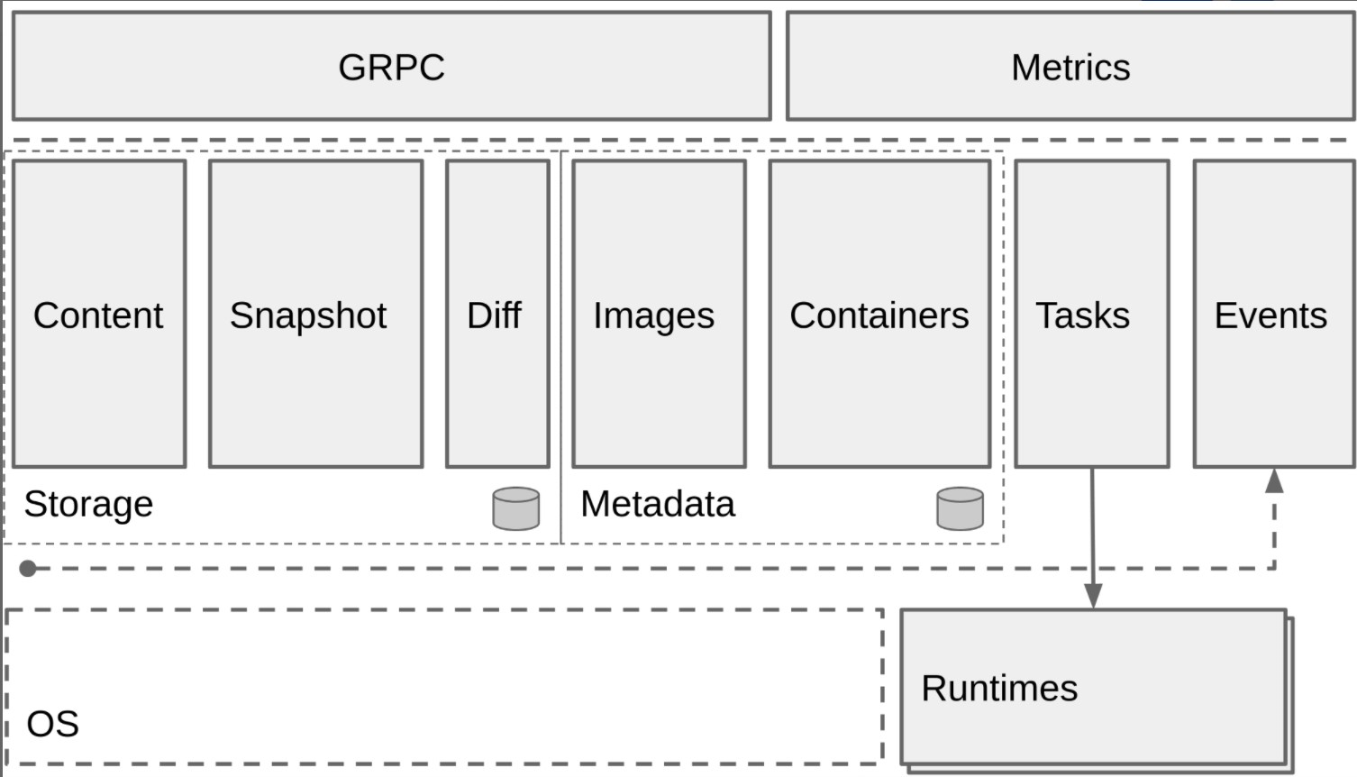轻量级容器管理工具 Containerd_containerd.io-CSDN博客