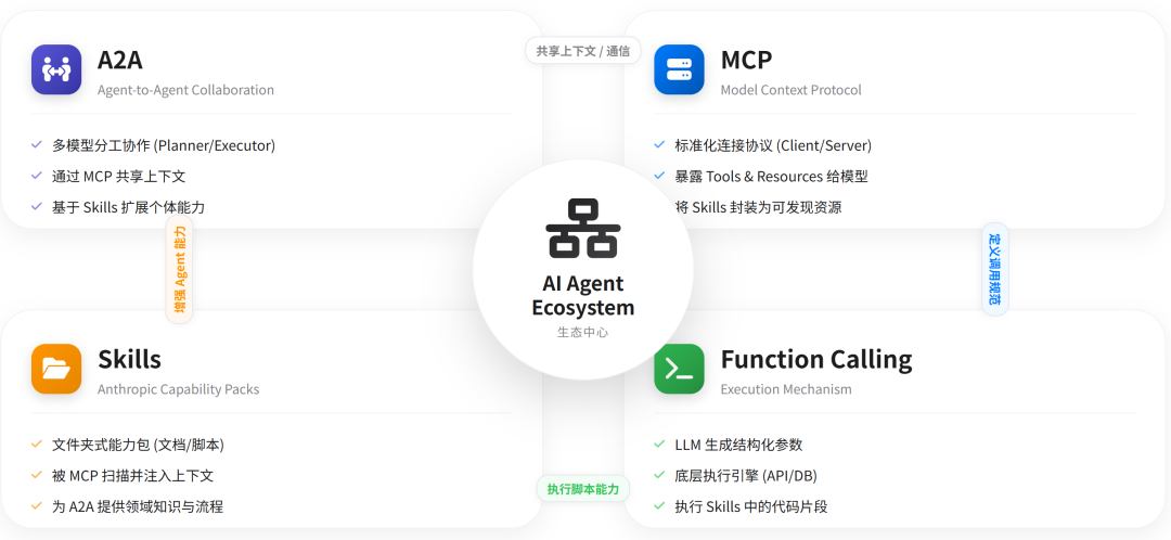 一文搞懂 Function Calling、MCP、A2A 和 Skills_skills和tools-CSDN博客